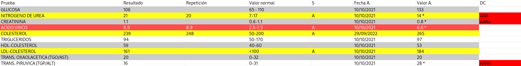 Delta Check en el Laboratorio Clínico